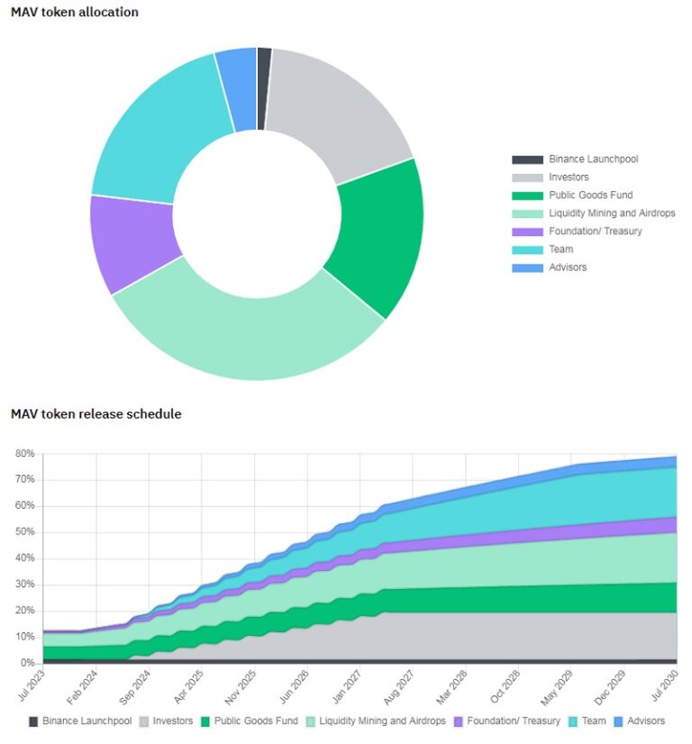 Maverick ($MAV) là coin gì? - Coin35.com